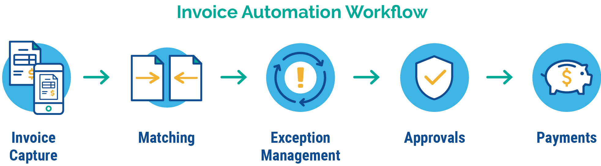 Ap Invoice Automation Benefits
